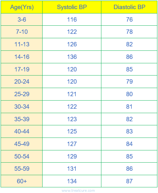 Blood Pressure Chart: by Age, Men, Women, High, Low or Normal