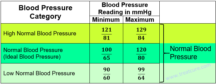 Blood Pressure Chart: by Age, Men, Women, High, Low or Normal